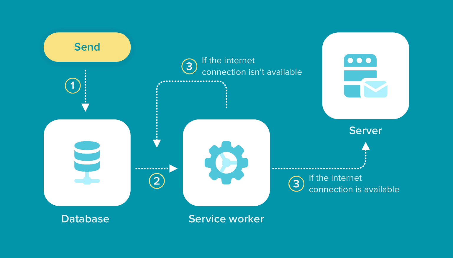 A Comprehensive Guide on Progressive Web App. What it’s All About ...